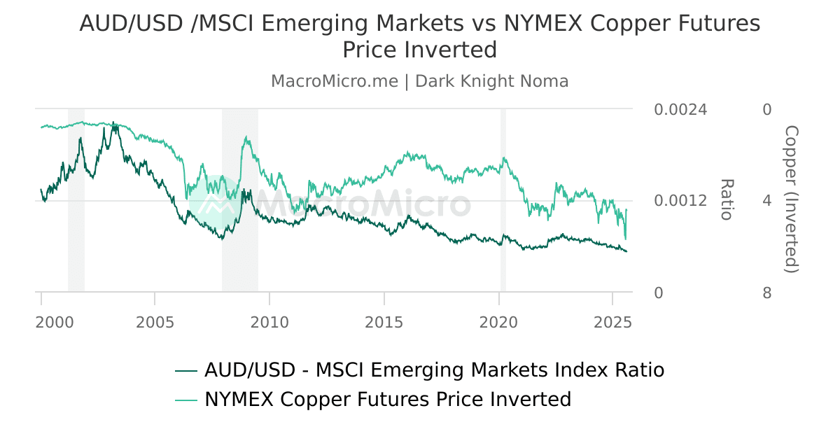 AUD/USD /MSCI Emerging Markets vs NYMEX Copper Futures Price Inverted ...