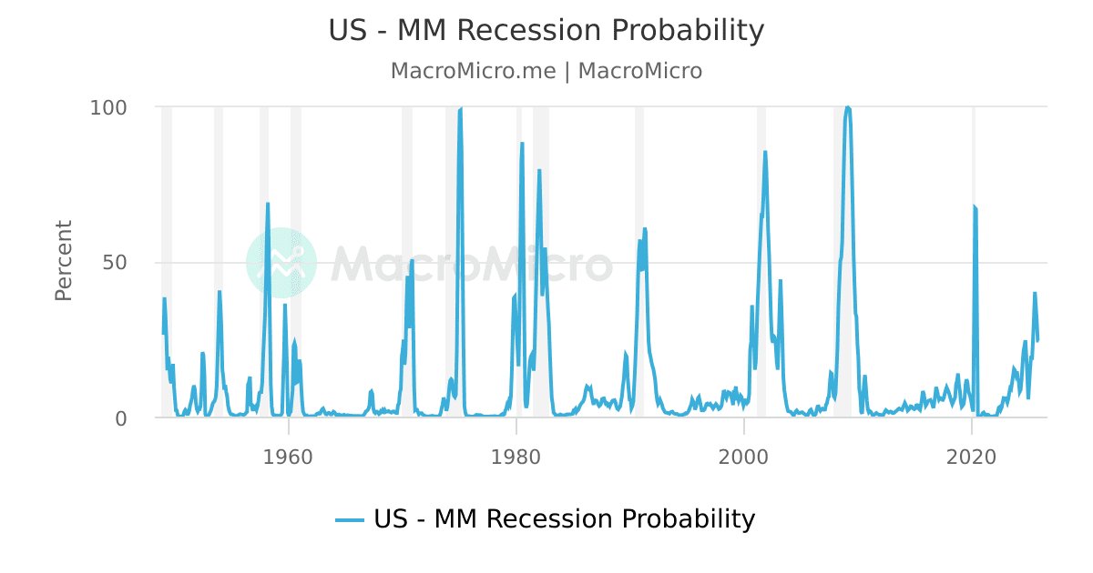 US - NBER Recession Indicators Drawdown | US GDP | Collection | MacroMicro