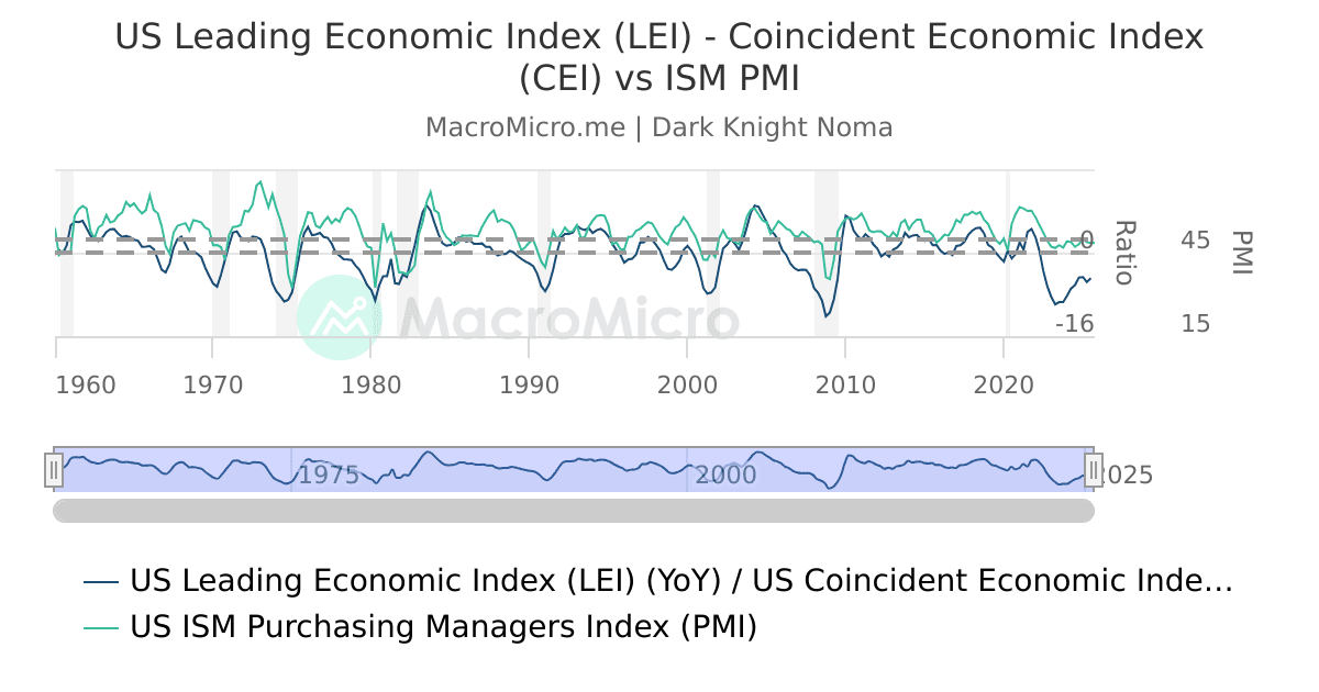 US Leading Economic Index (LEI) - Coincident Economic Index (CEI) vs ...