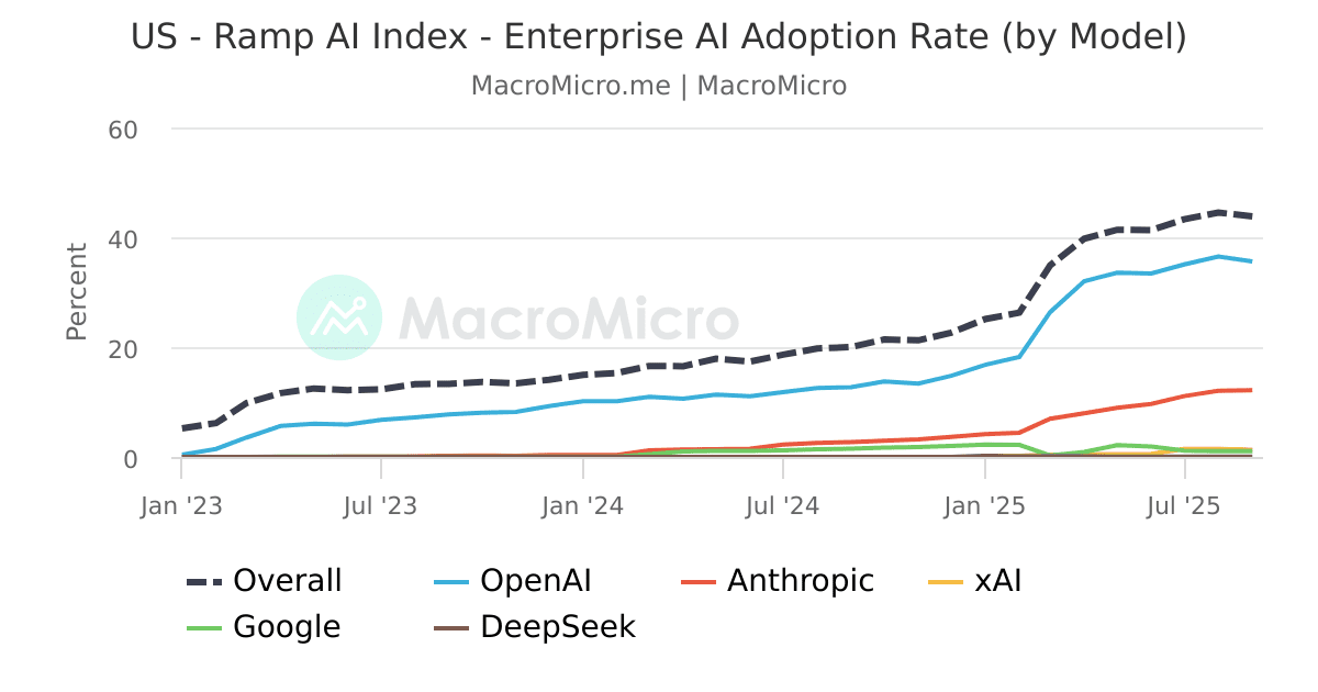 US - Ramp AI Index - Enterprise AI Adoption Rate (by Model) | MacroMicro