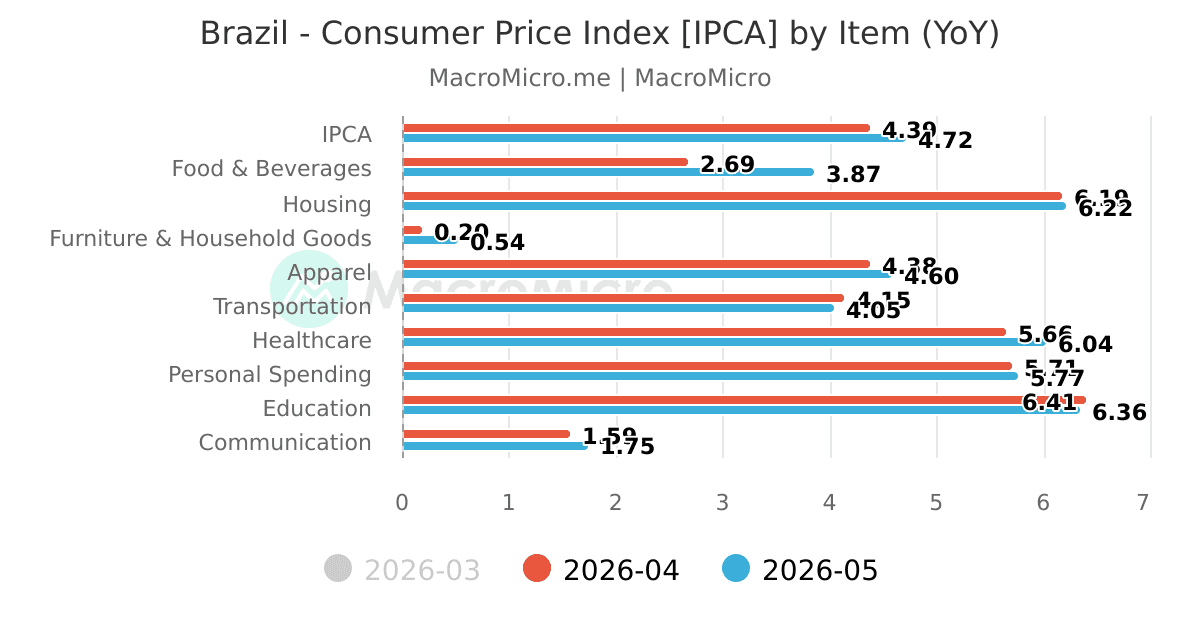 Brazil - GDP by Component (% of GDP) | Brazil Stock Market | Collection ...