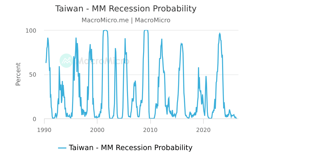 MM Global Recession Probability | Global Recession | Collection ...