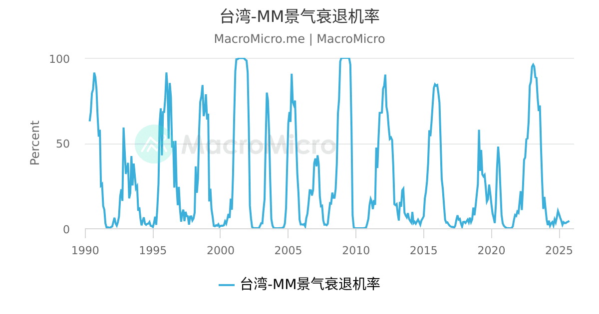 美国-NBER衰退观察指标回撤幅度 | 景气衰退 | 图组 | MacroMicro 财经M平方