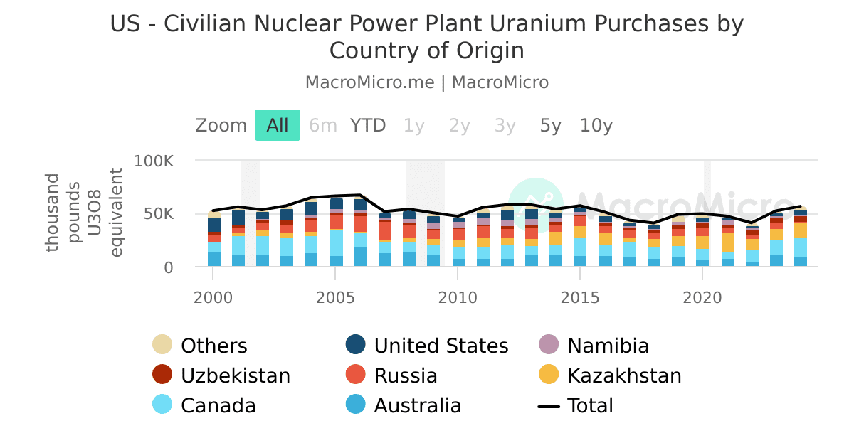 World - Nuclear Energy & Uranium Mining Related ETF Performance ...