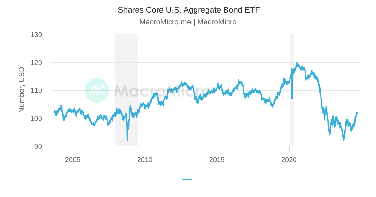 iShares Core U.S. Aggregate Bond ETF | MacroMicro