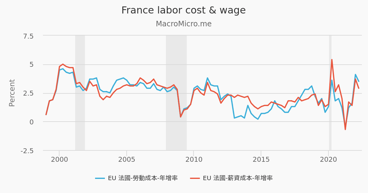 Germany labor cost & wage | Europe Employment | Collection | MacroMicro