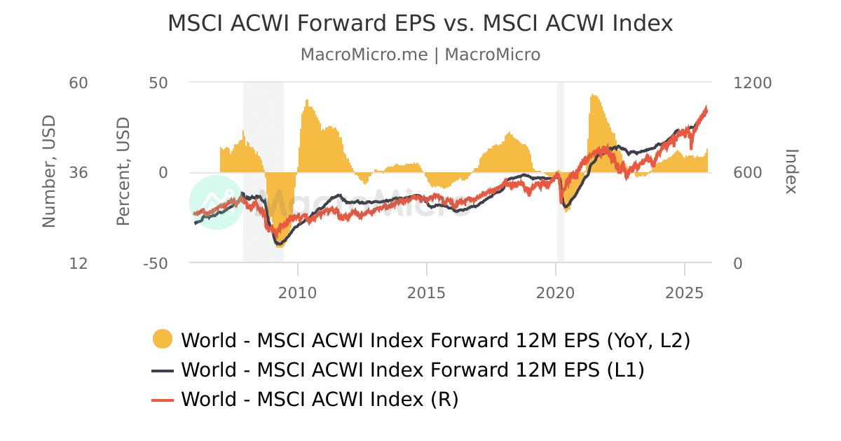 MSCI ACWI Forward EPS vs. MSCI ACWI Index | MacroMicro