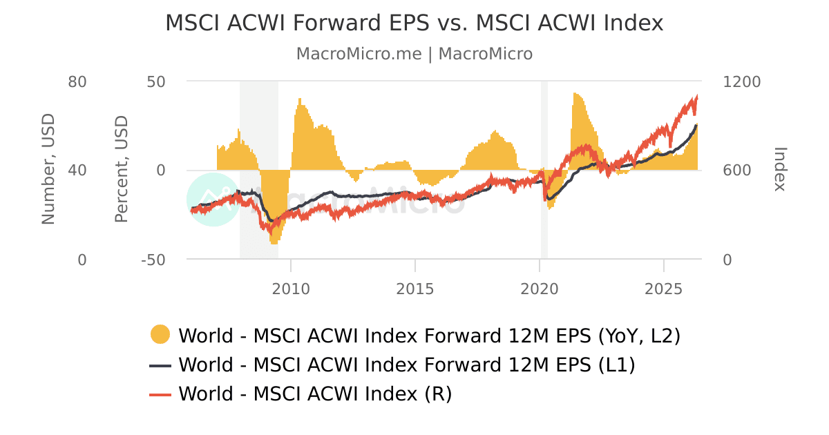 MSCI ACWI Forward EPS Vs MSCI ACWI Index MacroMicro msci-acwi-forward-eps-vs-msci-acwi-index-macromicro