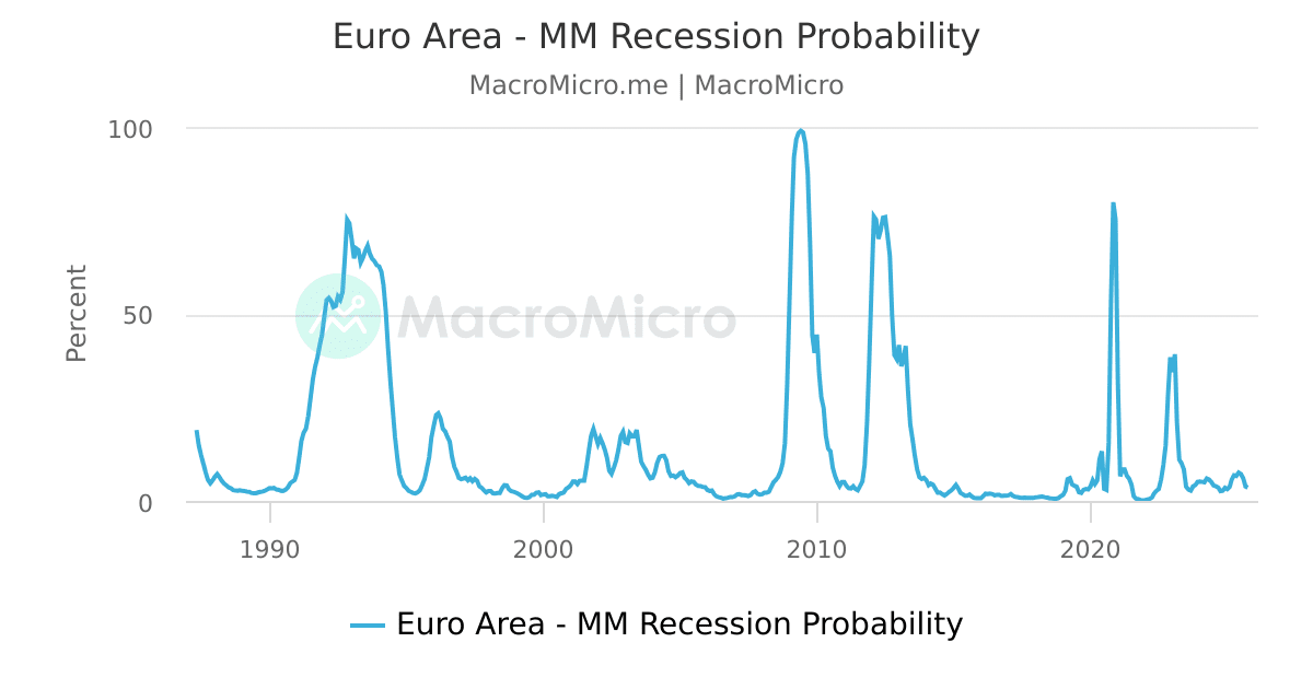 Euro Area - MM Recession Probability | MacroMicro