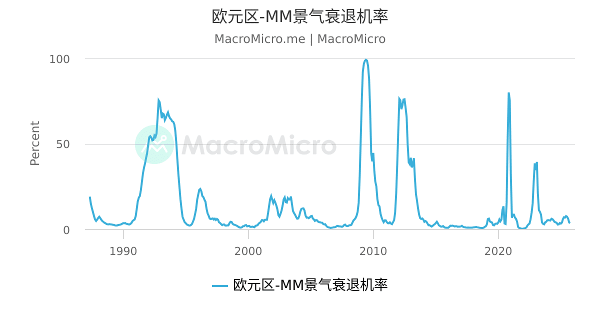 美国-NBER衰退观察指标回撤幅度 | 景气衰退 | 图组 | MacroMicro 财经M平方