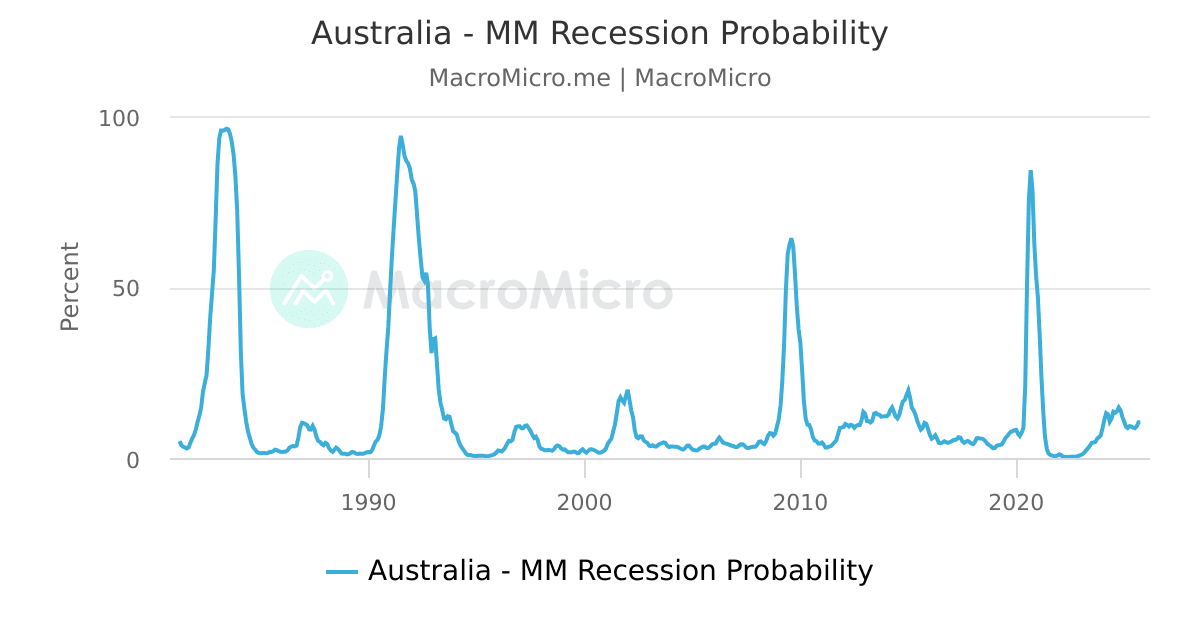Australia - MM Recession Probability | MacroMicro