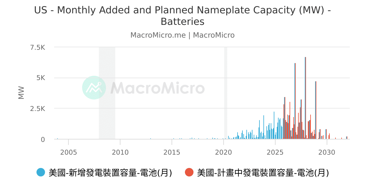 US - Monthly Added and Planned Nameplate Capacity (MW) - Batteries ...