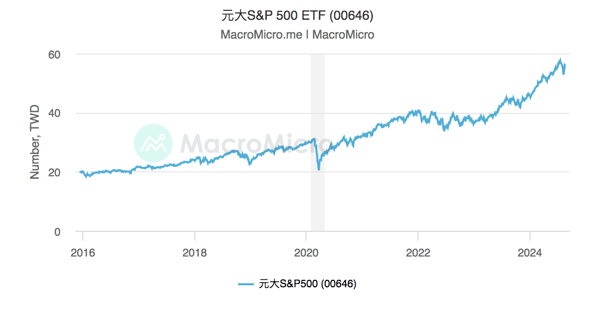 元大S&P 500 ETF (00646) | MacroMicro 財經M平方