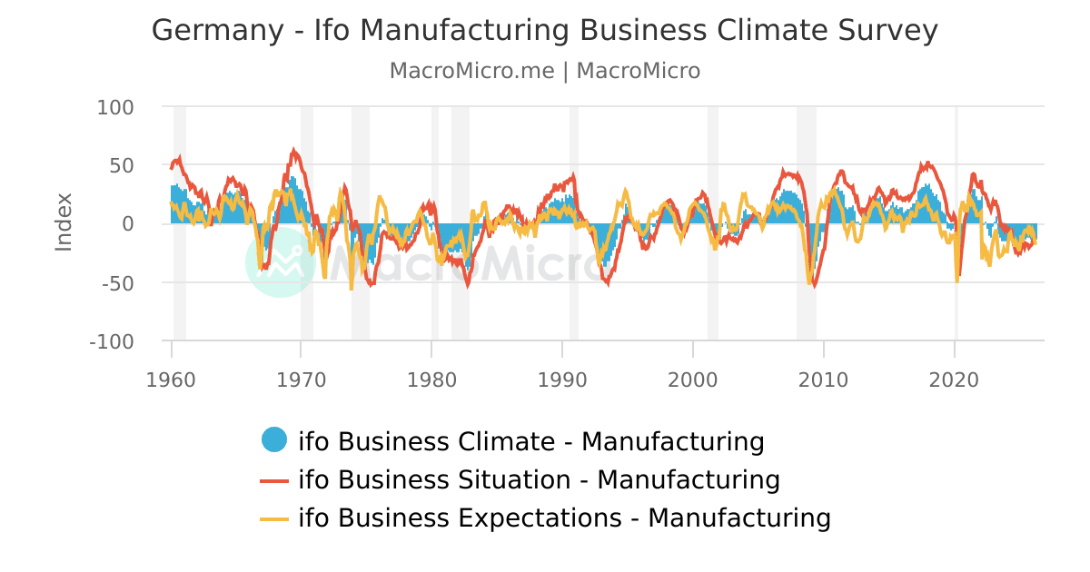 Germany - Ifo Manufacturing Business Climate Survey | Europe Industry ...