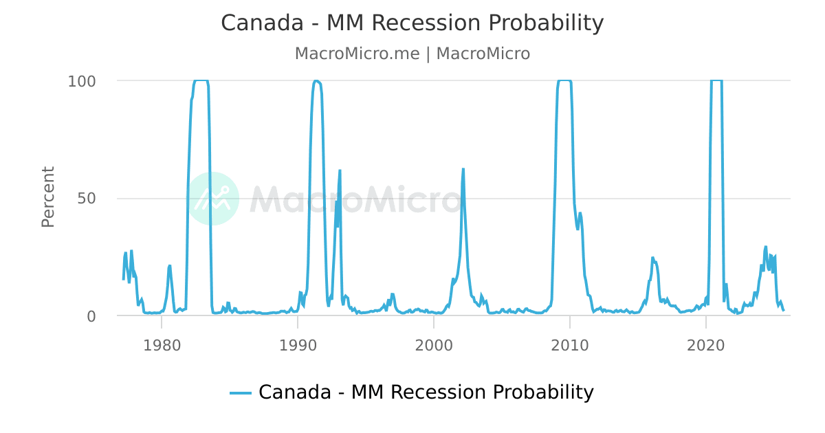MM Global Recession Probability | Global Recession | Collection ...
