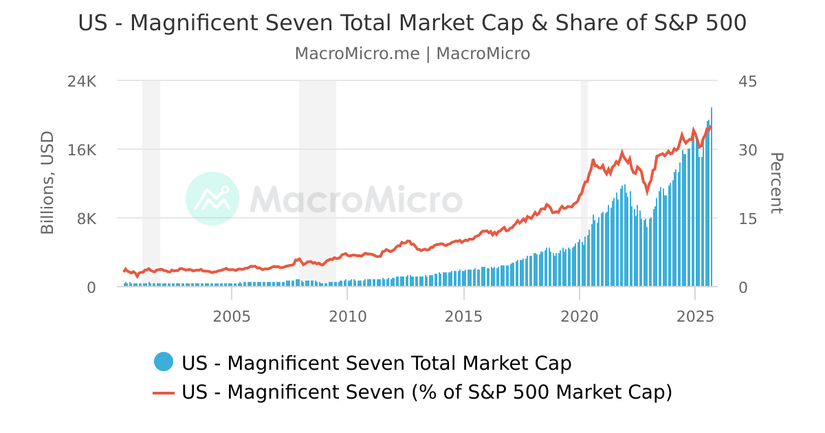 Big Tech - Magnificent 7 CapEx (Cumulative Total) | US Big Tech ...