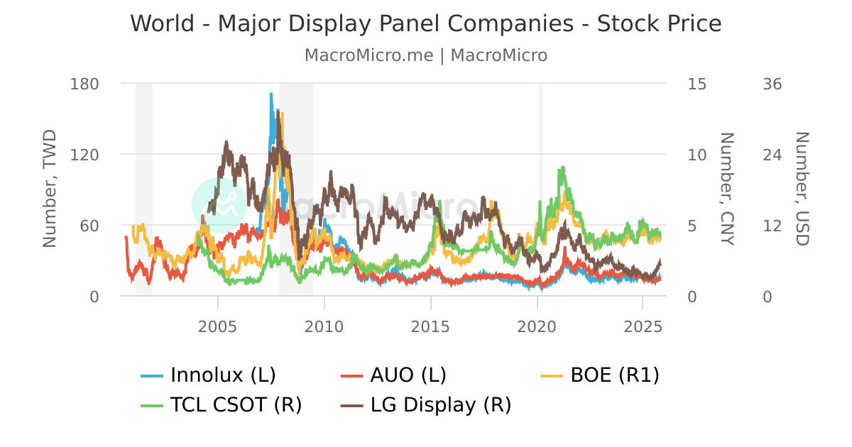 World - Panel Industry - Days Inventory | Display Panel | Collection ...