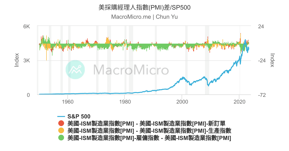 美採購經理人指數(PMI)差/SP500 | UGC Charts | MacroMicro