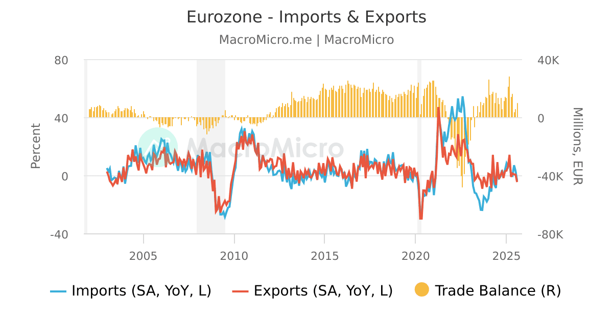 Germany - Imports & Exports | Europe Trade | Collection | MacroMicro