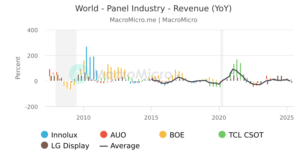 World - Panel Industry - Days Inventory | Display Panel | Collection ...
