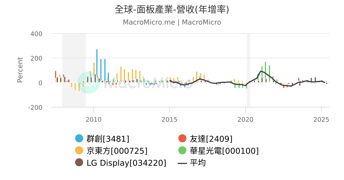全球-面板產業-營收(年增率) | 顯示面板 | 圖組 | MacroMicro 財經M平方