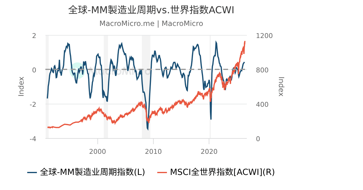 全球-OECD扩散指数vs.世界指数ACWI | 全球-股市 | 图组 | MacroMicro 财经M平方