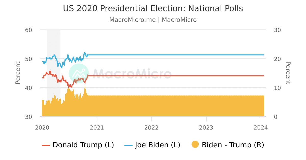Federal Funds Rate vs. S&P 500 | US Market | Collection | MacroMicro