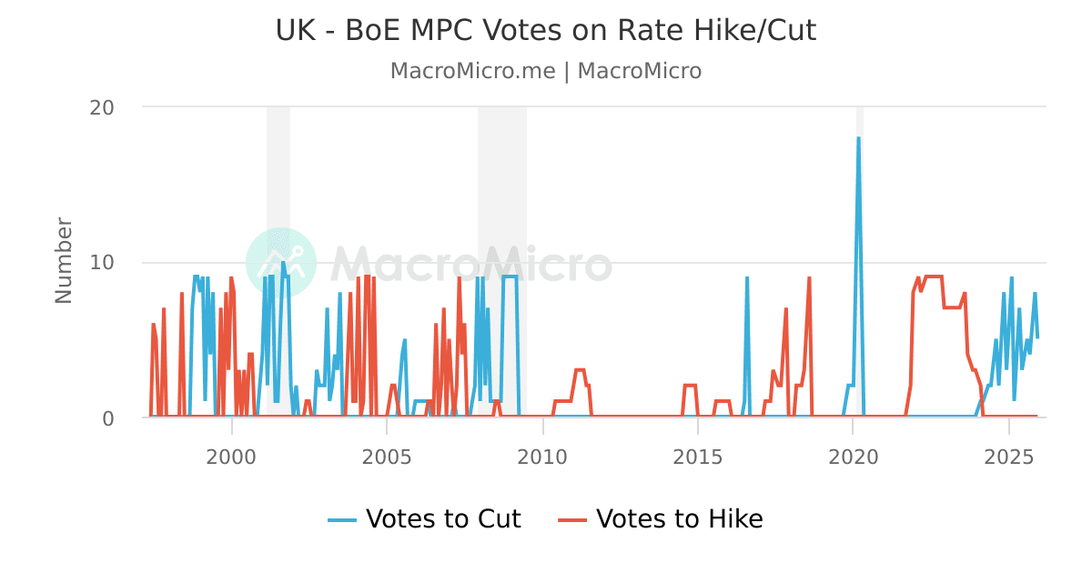 UK - BoE MPC Votes on Rate Hike/Cut | MacroMicro