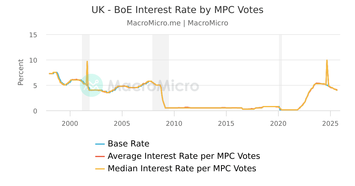 UK - Benchmark Interest Rate | UK Market | Collection | MacroMicro