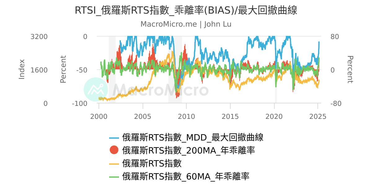RTSI_俄羅斯RTS指數_乖離率(BIAS)/最大回撤曲線(MDD) | 用戶圖表 | MacroMicro 財經M平方