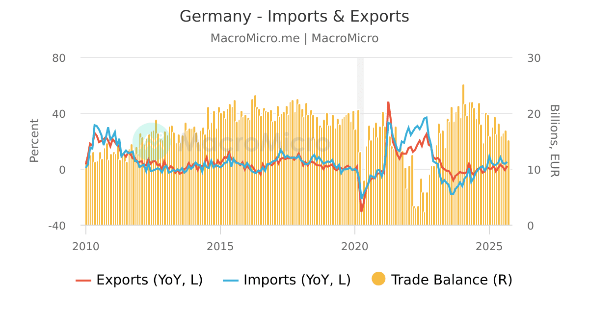 Germany - Imports & Exports | MacroMicro