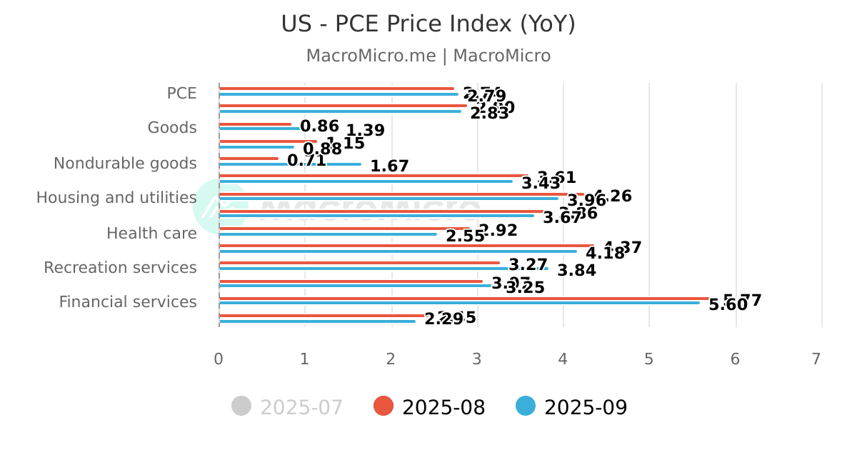 US - Core Personal Consumption Expenditures [PCE] Price Index (YoY ...
