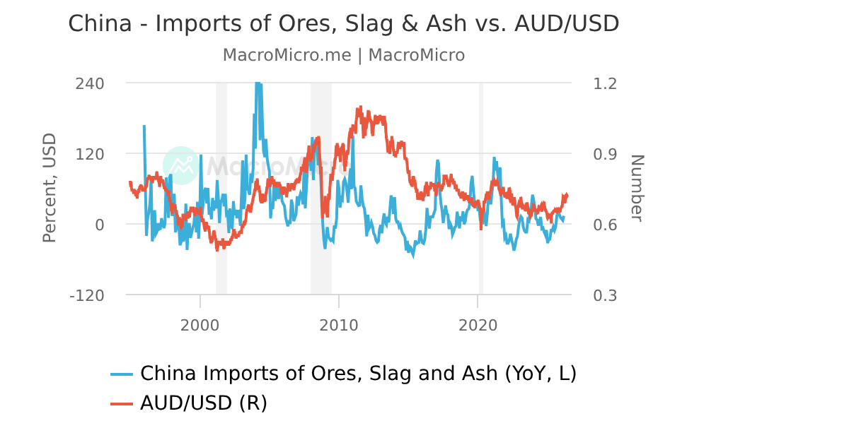 Australia - Iron Ore Price vs. AUD/USD | AUD | Collection | MacroMicro