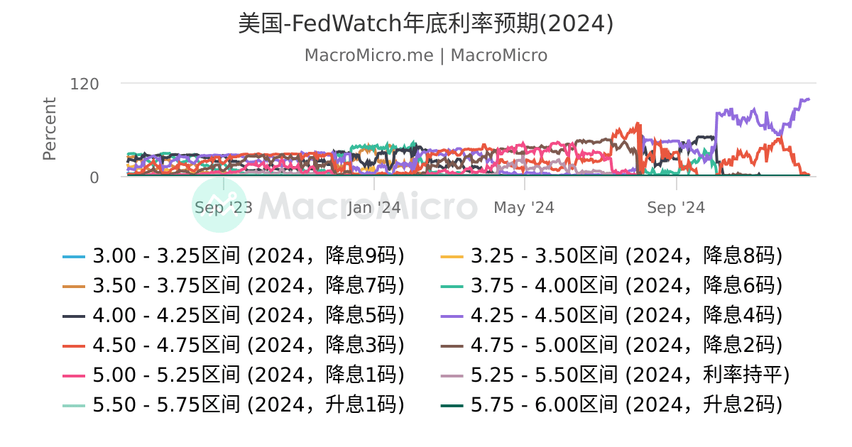 美国-FedWatch年底利率预期(2024) | MacroMicro 财经M平方