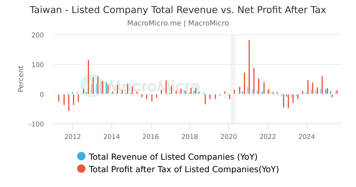 MM Taiwan Stock Fundamental Index | TAIEX | Collection | MacroMicro