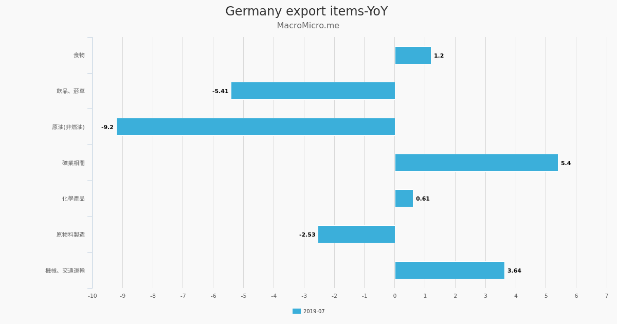 Germany export items-YoY | MacroMicro