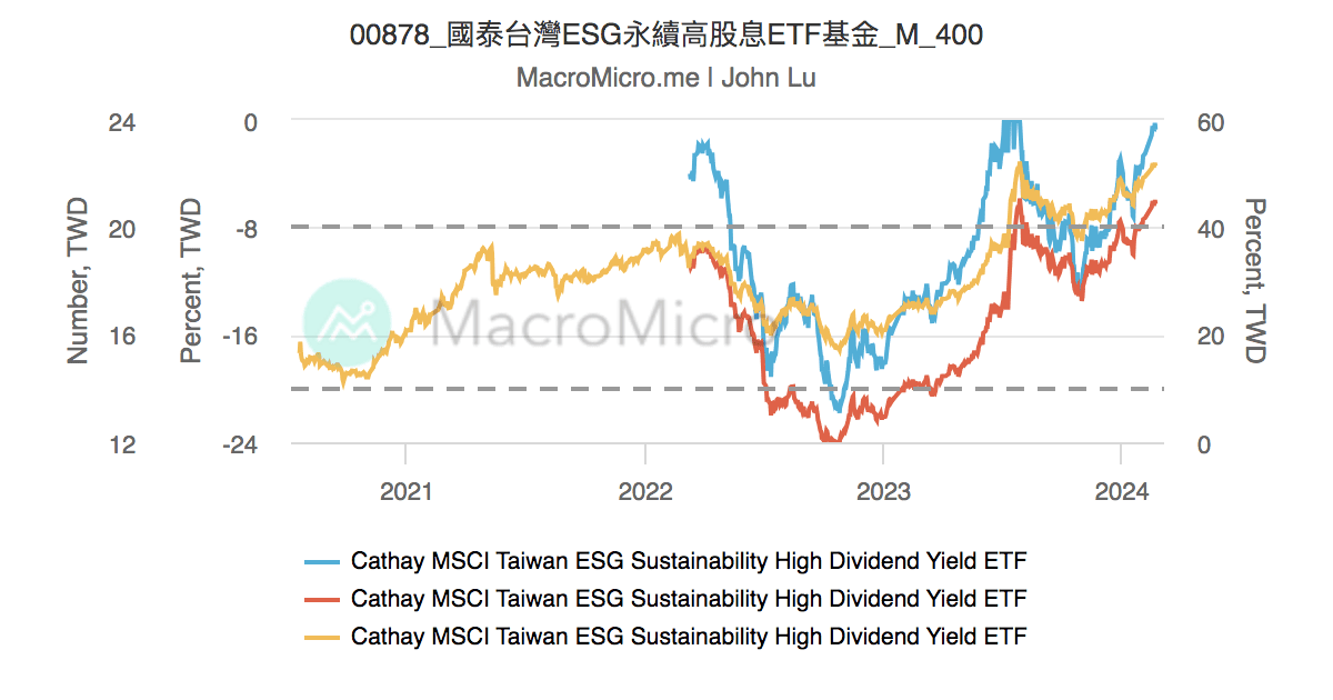 00878_國泰台灣ESG永續高股息ETF基金_M_400 | MacroMicro