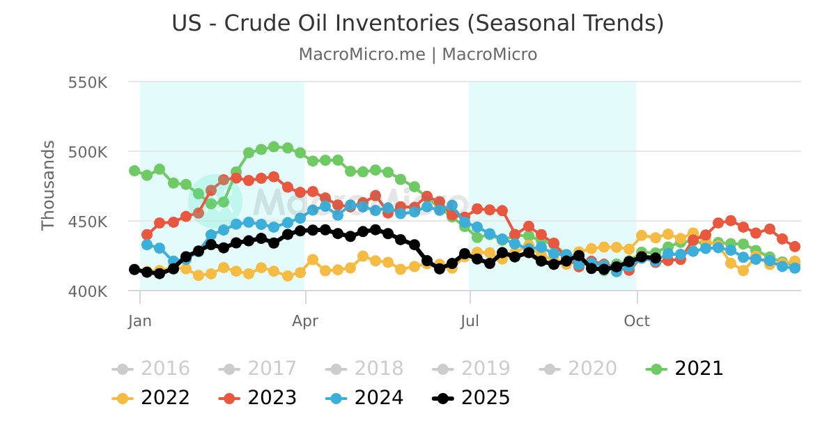 US - Crude Oil Inventories | Crude Oil | Collection | MacroMicro