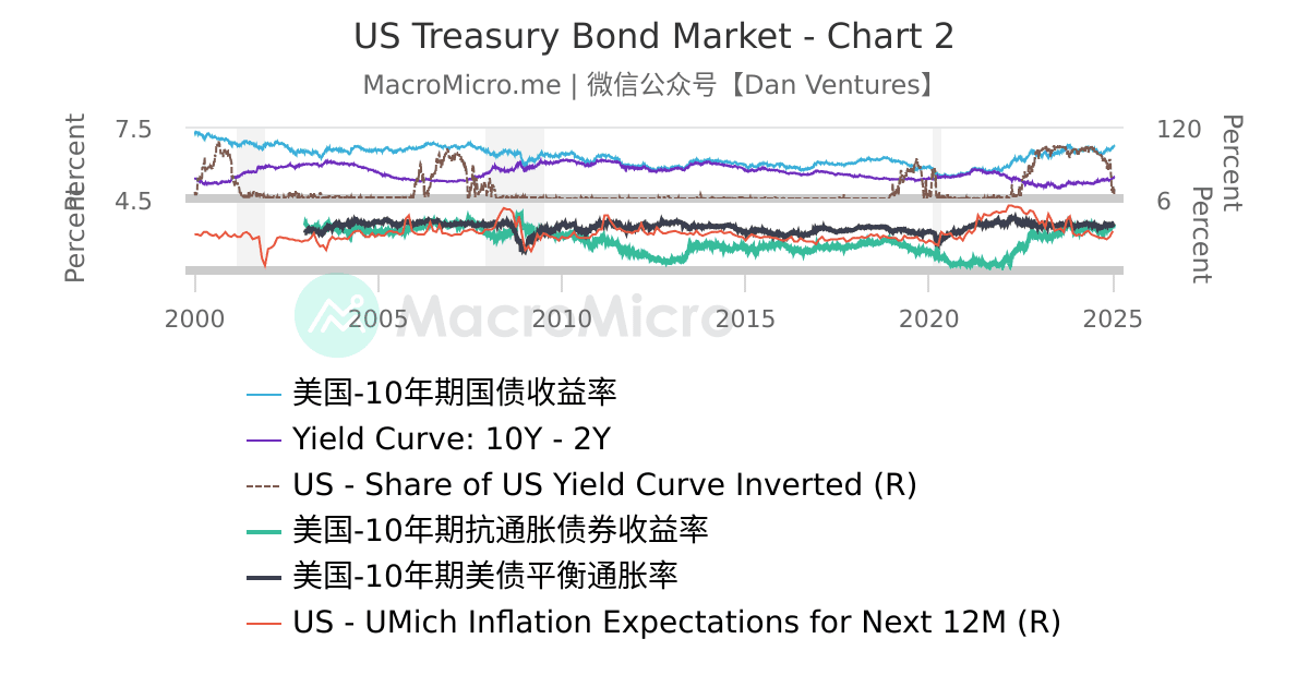 US Treasury Bond Market - Chart 2 | 用户图表 | MacroMicro 财经M平方