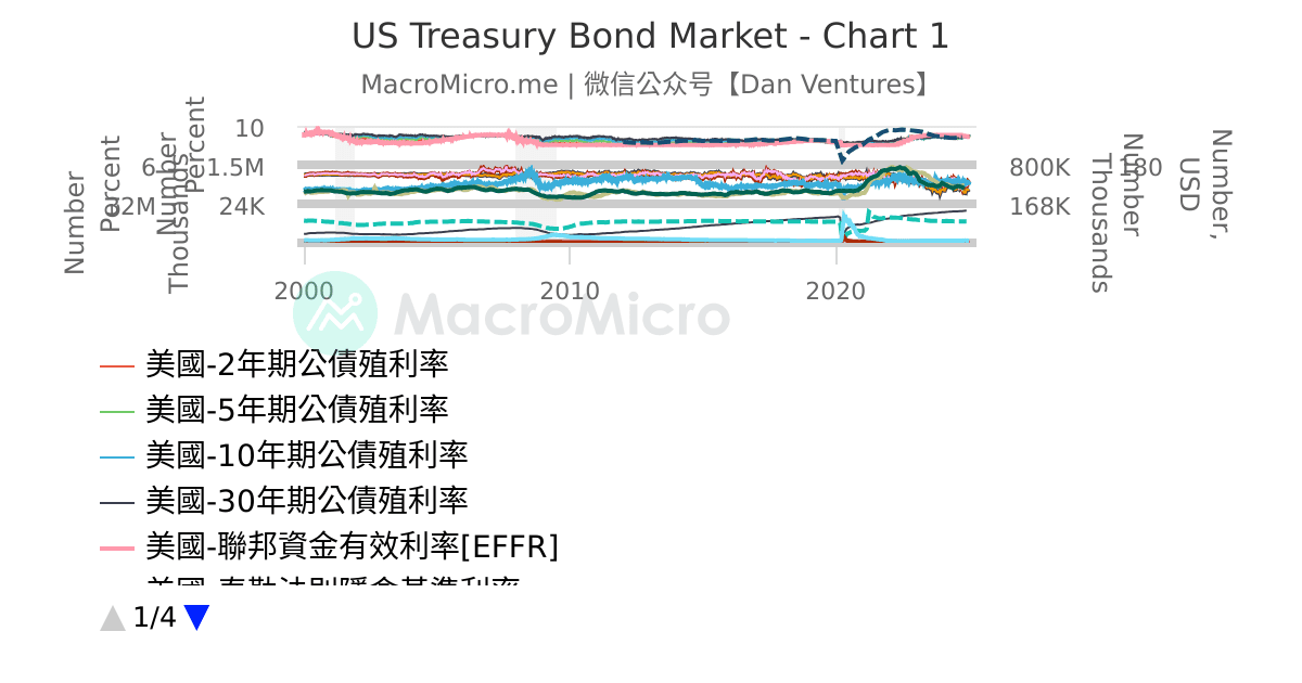 US Treasury Bond Market - Chart 1 | 用戶圖表 | MacroMicro 財經M平方