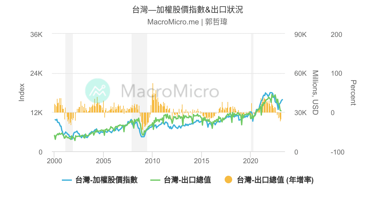 台灣—加權股價指數&出口狀況 | 用戶圖表 | MacroMicro 財經M平方