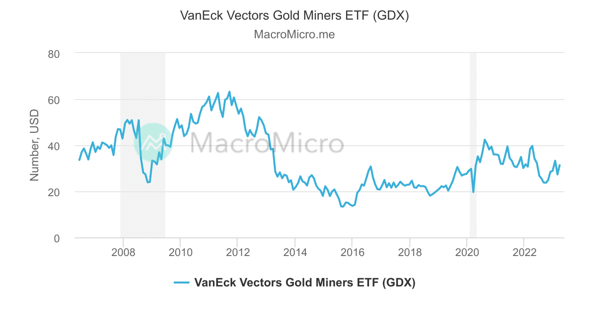 VanEck Vectors Gold Miners ETF (GDX) | MacroMicro