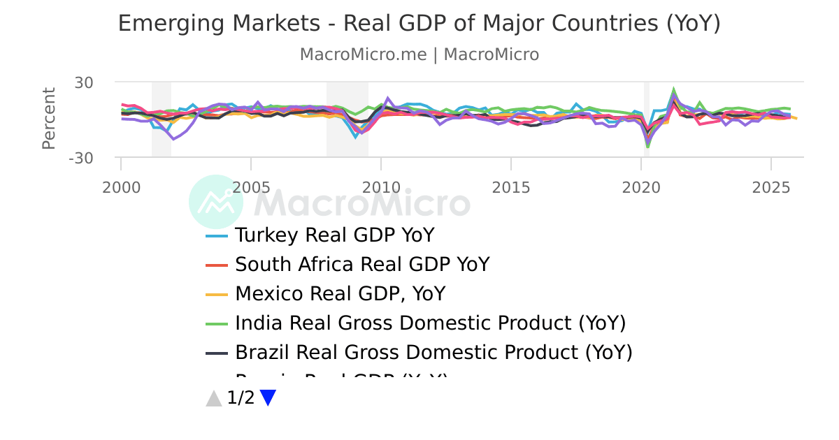 Emerging Markets - Real GDP of Major Countries (YoY) | MacroMicro