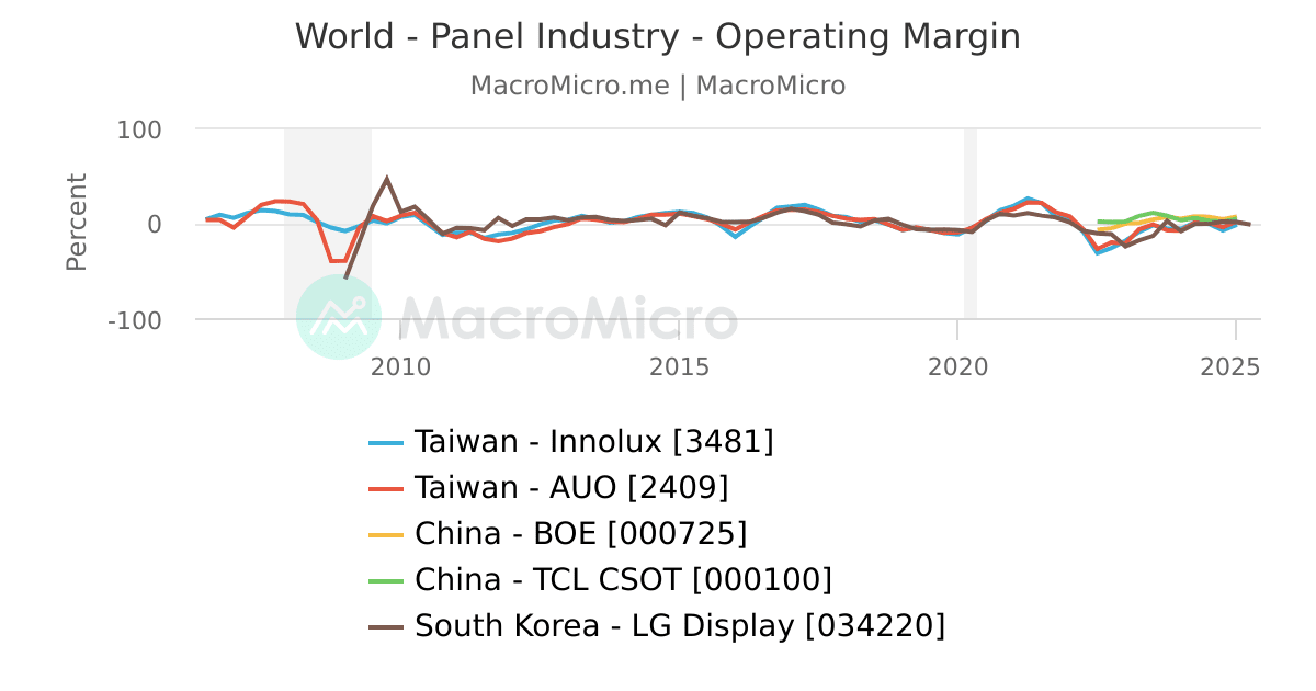 World - Panel Industry - Days Inventory | Display Panel | Collection ...