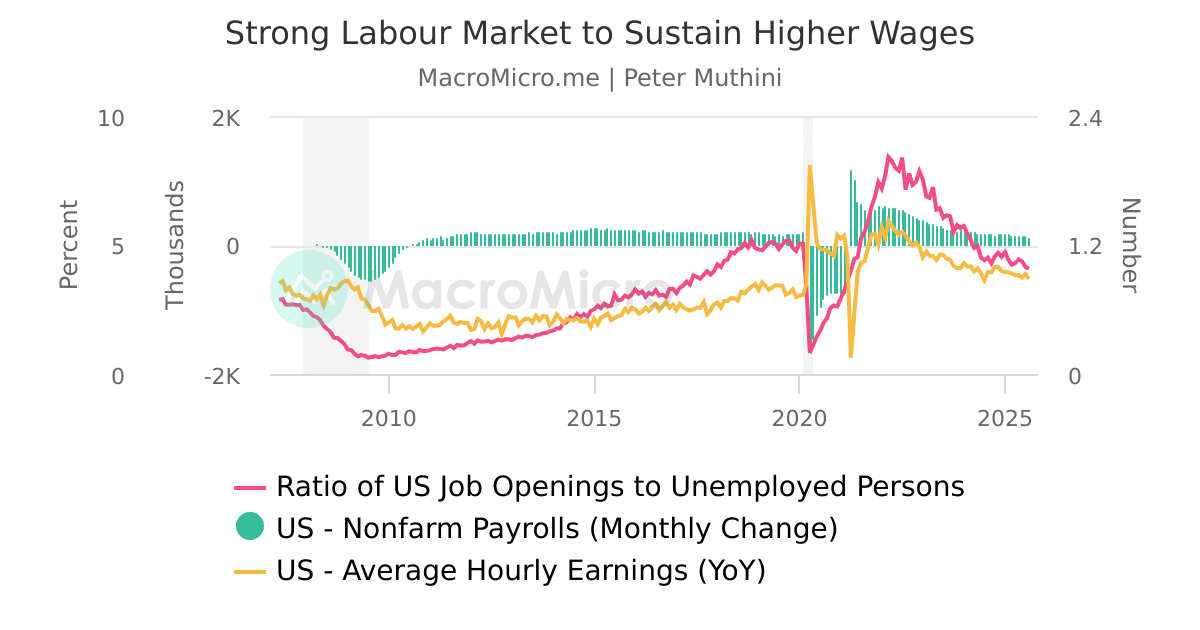 Strong Labour Market to Sustain Higher Wages | UGC Charts | MacroMicro
