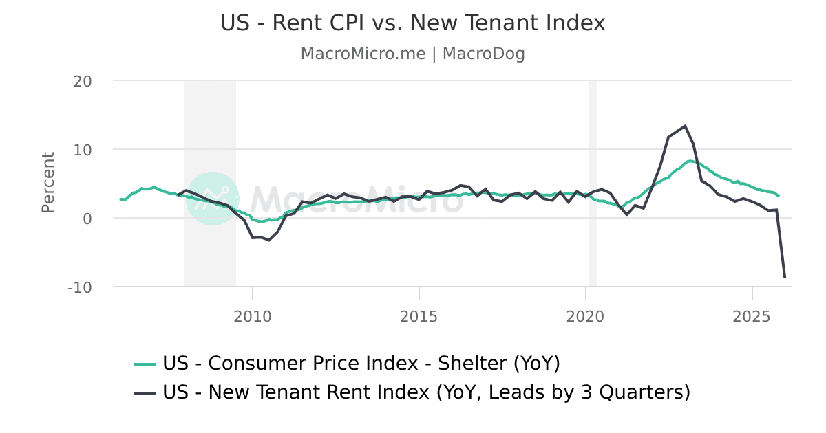 US - Rent CPI vs. New Tenant Index | MacroMicro