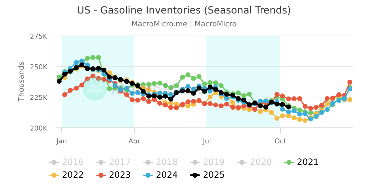 US - Gasoline Inventories (Seasonal Trends) | MacroMicro