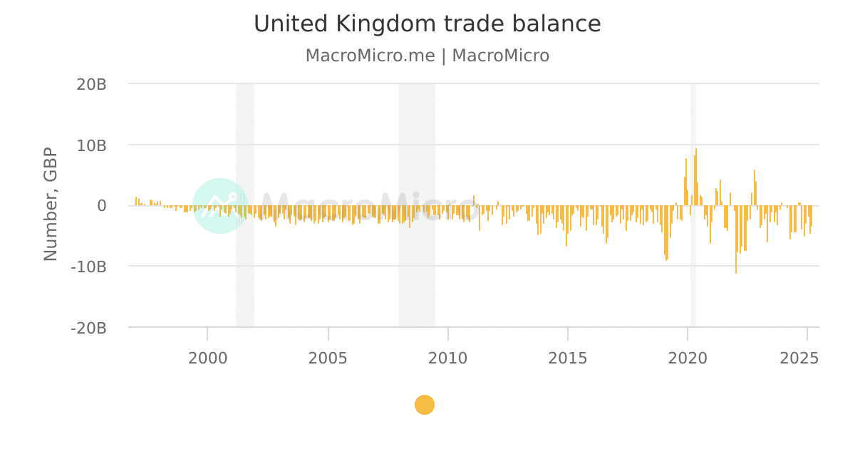 United Kingdom trade balance | MacroMicro