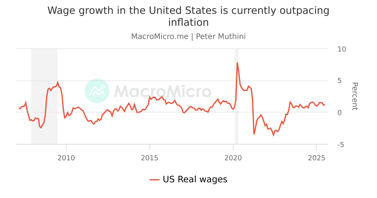 Wage growth in the United States is currently outpacing inflation ...