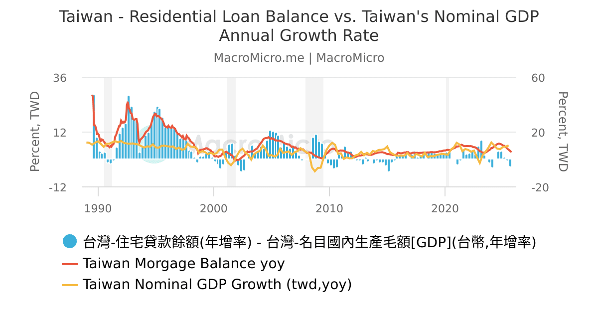 Taiwan - Residential Loan Balance vs. Taiwan's Nominal GDP Annual ...